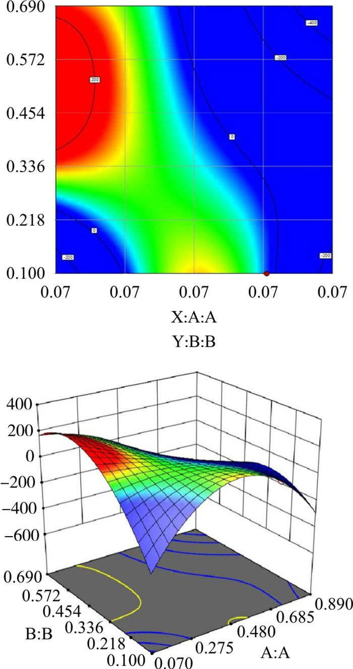 D-最优混料设计制备青藤碱微乳及其药效学初步考察